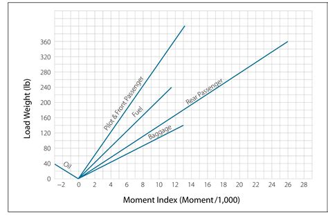 30 Aircraft Loading Graph The Loading Graph Illustrated