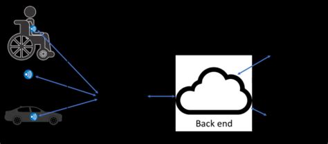 Typical Iot Components Download Scientific Diagram
