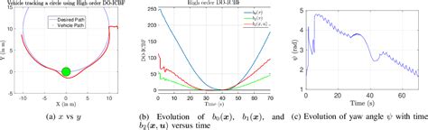 Figure 3 From Disturbance Observer Based Robust Integral Control Barrier Functions For Nonlinear