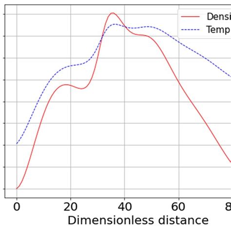 Dimensionless Density And Temperature Of Fluid Inside The Baseline