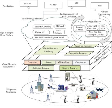 Figure 1 From Edge Intelligence Based Ran Architecture For 6g Internet Of Things Semantic Scholar