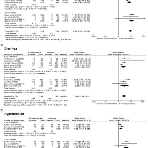 Forest Plot Of Orr And Dcr Download Scientific Diagram