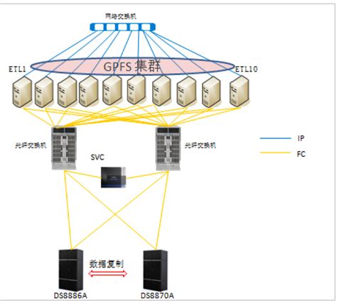从gpfs到nas：共享文件系统使用之变革 墨天轮
