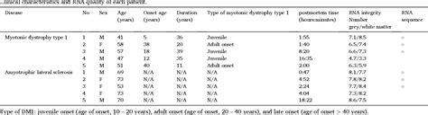 Table 3 From Analysis Of Splicing Abnormalities In The White Matter Of