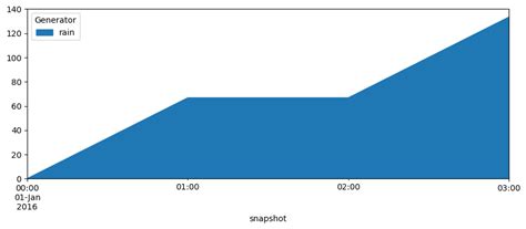 Two Chained Reservoirs — Pypsa Python For Power System Analysis