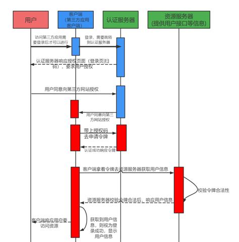 sso 四种授权模式 授权码模式和密码模式 csdn博客