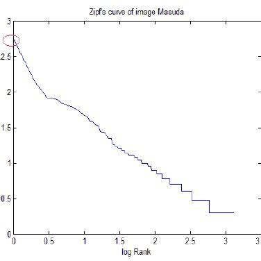Zipf Curve Associated To Image A Fig 4 Zipf Curve Associated To