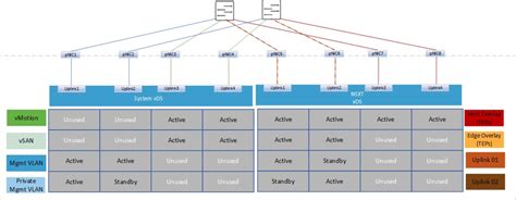two vds system and nsx network topologies architecture guide