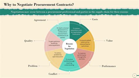 Reasons Behind Procurement Contracts Negotiation Training Ppt Ppt Example