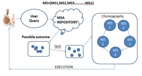 Microservice Composition With Choreography Method Download Scientific