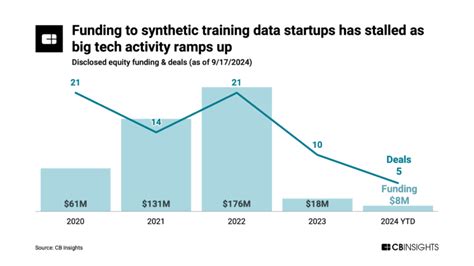Synthetic Data Funding Has Stalled As Big Tech Moves In — We Analyzed