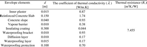 Determination Of Unidirectional Thermal Resistance For The Structure Of
