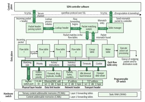 Working Of An Openflow Switch Download Scientific Diagram