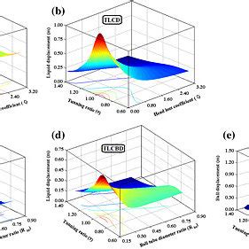 Variations Of The A Displacement Ratio And B Displacement Of The Download Scientific
