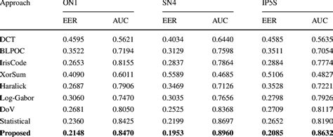 Comparison With State Of The Art Approaches For Visob Database