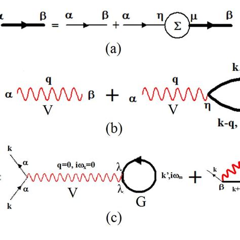 feynman diagrams describing gw algorithm a dyson equation showing