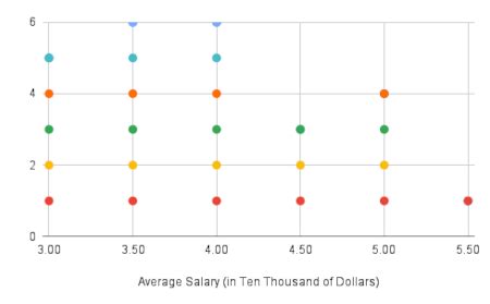 Constructing A Frequency Table And Dot Plot Practice Algebra Practice Problems Study Com