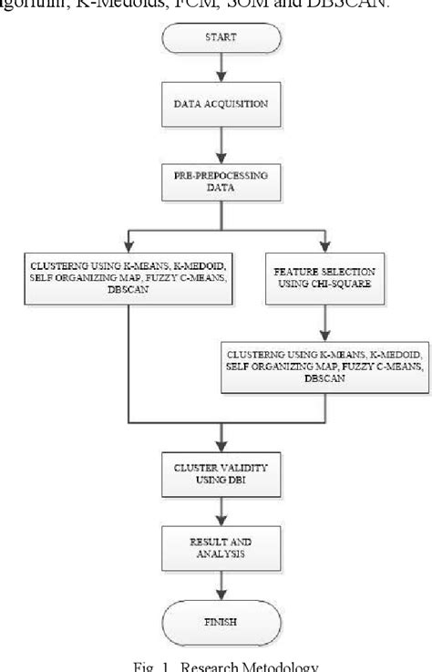 Figure 1 From Chi Square Features Selection In Unsupervised Learning Algorithm For Measuring Key
