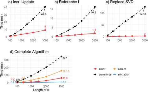 Runtime Comparisons For S3kr A To C Show Runtimes Of Algorithm