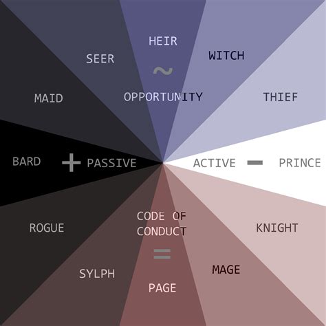 Homestuck Classes A Collection Of Classpects — The Classes And