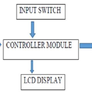Conceptual Flowchart Including The LCD Download Scientific Diagram