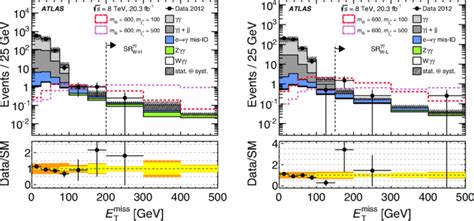 Distribution Of The Missing Transverse Momentum Etmiss For The Sample