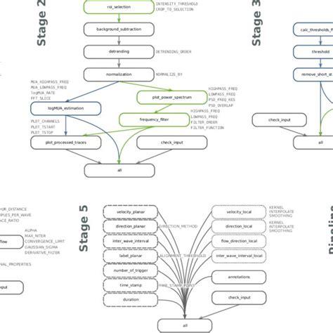 Pipeline Structure The Diagrams Show The Execution Order Of The Blocks