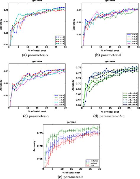 Parameter Performance Analysis Download Scientific Diagram