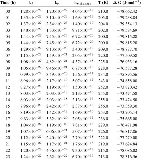 Reaction Rate Constants For The Ozone Recombination Reaction At The