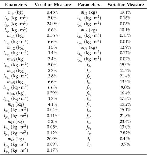 Table 5 From Visual Closed Loop Dynamic Model Identification Of