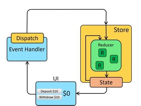 react redux best techniques for great state management blogs