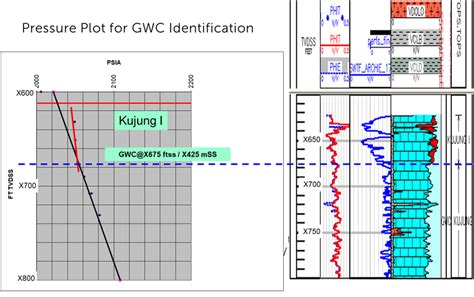 Pressure Plot And Log Characteristic Of Kujung 1 Interval Download
