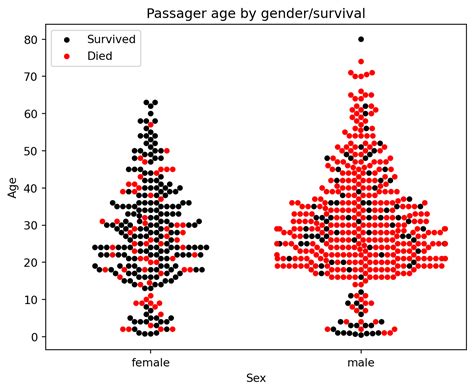 Hab796b9 Software Development For Data Sciences Titanic Dataset