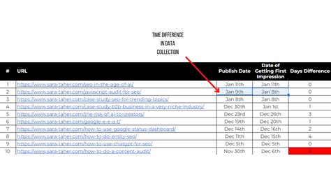 Seo Test Do Social Signals Matter