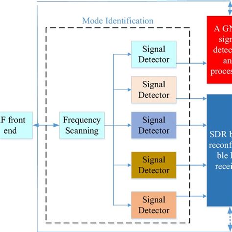 Reconfigurable Sdr Based Receiver Download Scientific Diagram