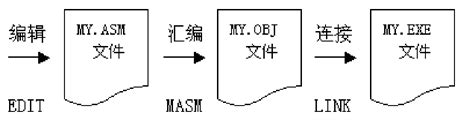 第三章 汇编语言程序实例以及上机操作 汇编语言上机 CSDN博客