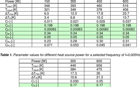 Parameter Values For Different Heat Source Power For A Selected Download Scientific Diagram
