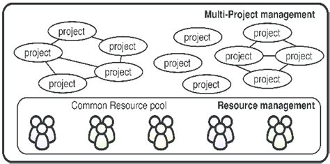 Multi Project And Resource Management Download Scientific Diagram