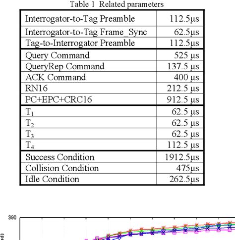 table 1 from a novel q algorithm for epc global class 1 generation 2