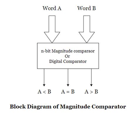 Magnitude Comparator And Digital Comparator Easy Electronics