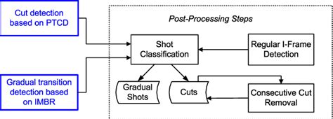 Overview Of Our Shot Detection Approach Download Scientific Diagram