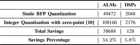 Figure 1 From Static Block Floating Point Quantization For Convolutional Neural Networks On Fpga