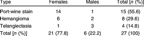 Sex Versus Type Of Vascular Lesions Download Table