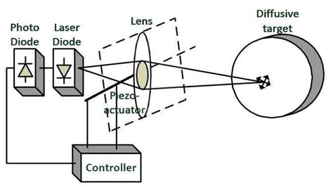 Experimental Set Up For Self Mixing Interferometry With Diffusive Download Scientific Diagram