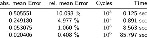 error and costs of monte carlo simulation two uncorrelated