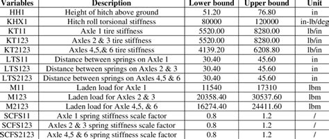 Design Variables And Their Ranges Download Table