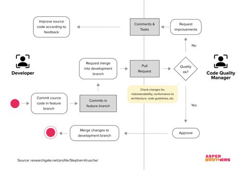 Code Review Services Why Is It Always Worth Verifying Code Quality ASPER BROTHERS