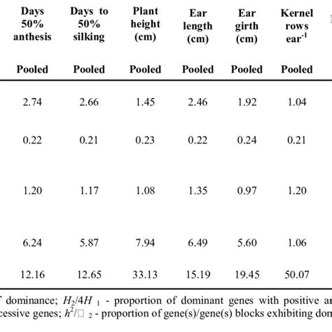 Proportion Of Components Of Genetic Variation For Different Characters
