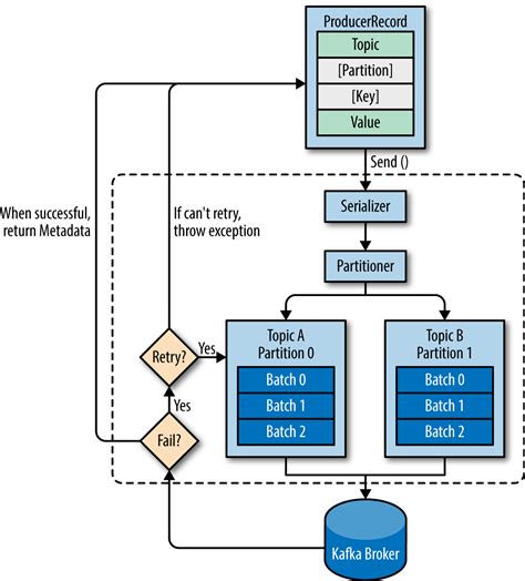 Kafka Partition Vs Shard At Juan Rosa Blog