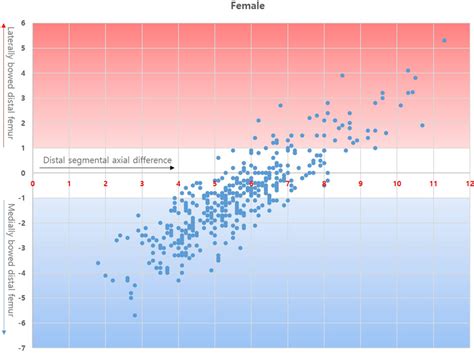 Correlation Between Distal Segmental Axial Difference And Distal
